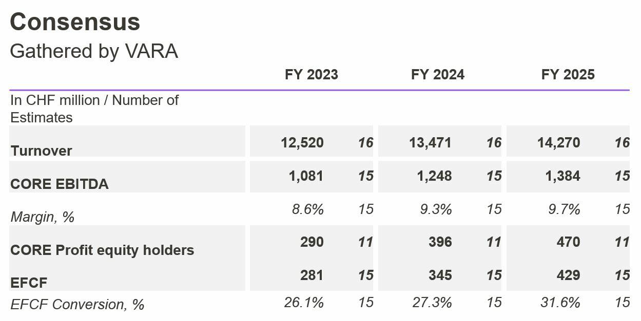 Analyst Coverage & Consensus | Avolta