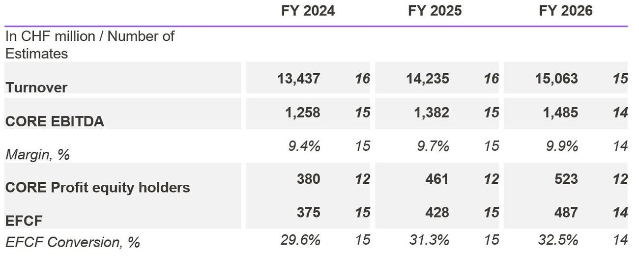 Analyst Coverage & Consensus | Avolta