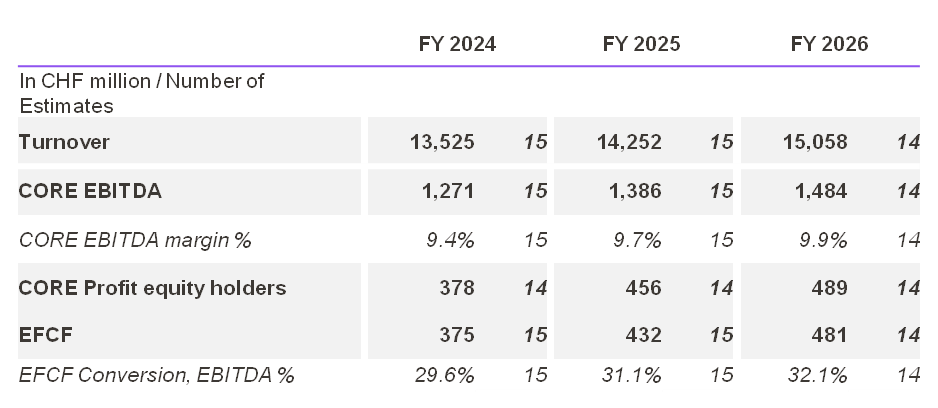 Analyst Coverage & Consensus | Avolta