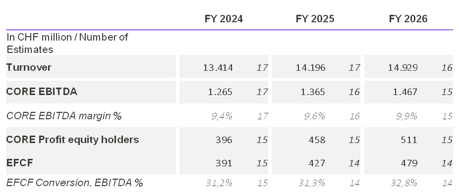 Analyst Coverage & Consensus | Avolta